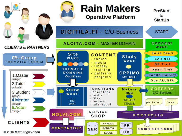Rain Maker – Digitila Ventures Oy